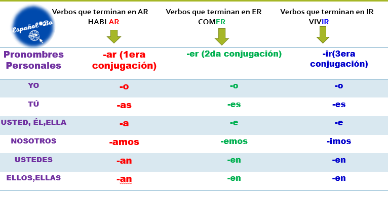 ¿Cuándo un verbo es regular en español? | Español latino de Bolivia